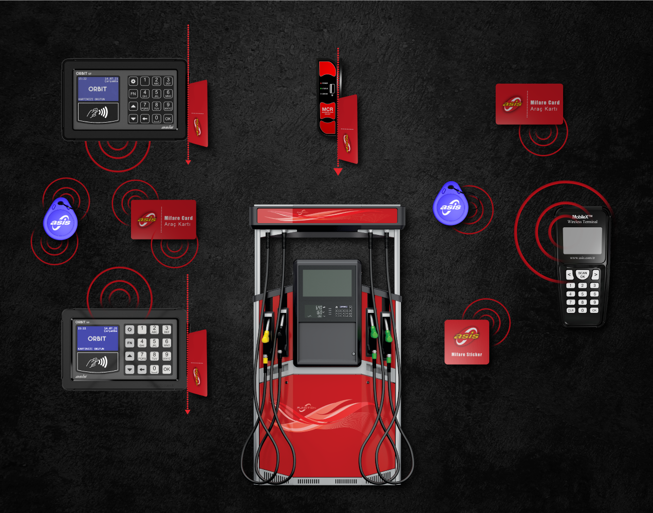 Customer Identification Systems | Asis