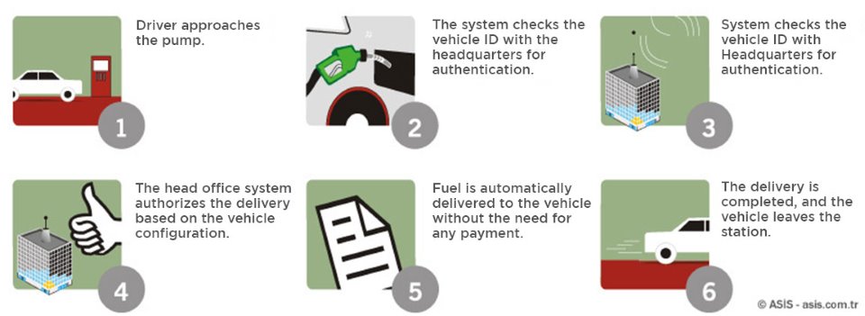 WHAT IS VEHICLE IDENTIFICATION SYSTEM (VIS)?